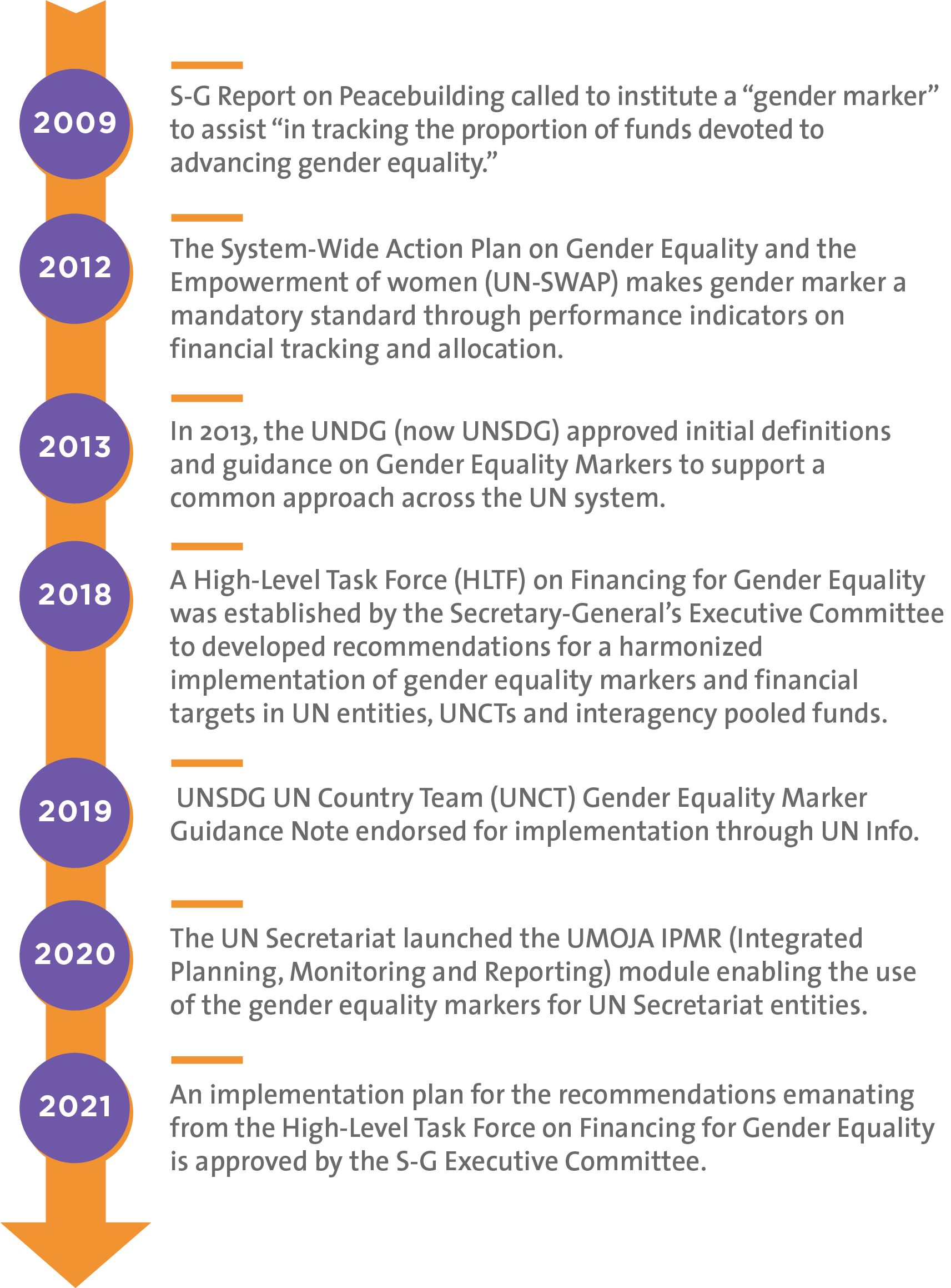 Module 1: Introduction | UN SYSTEM COORDINATION